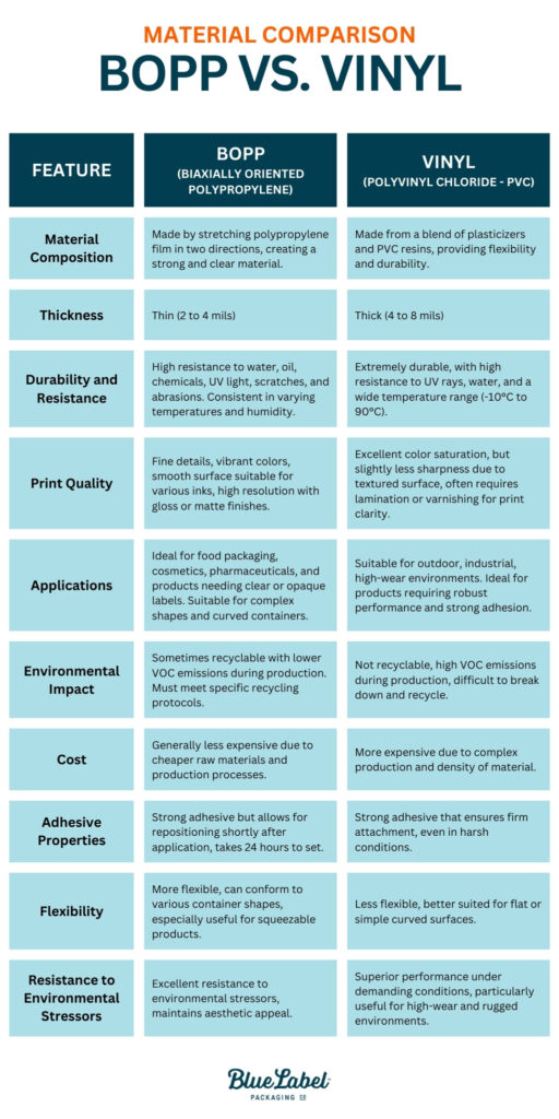 BOPP vs. Vinyl - Guide to Comparing Label Materials for Products